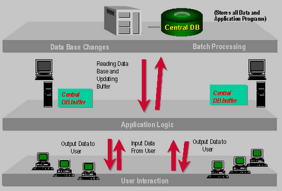 SAP Basis for dummies - SAP Basis Easy