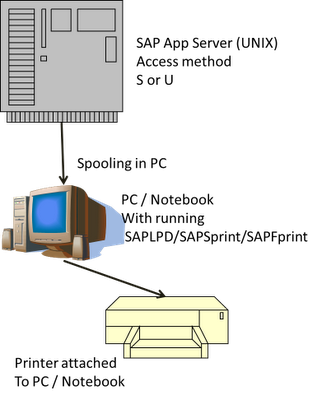How to assign access method L for SAP remote printing - SAP Basis Easy